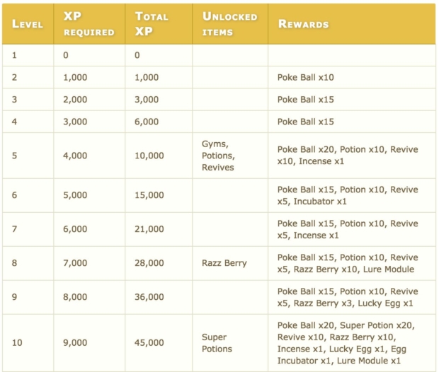 Pokemon Go Trainer Level Up XP Requirements, Unlocks & Rewards