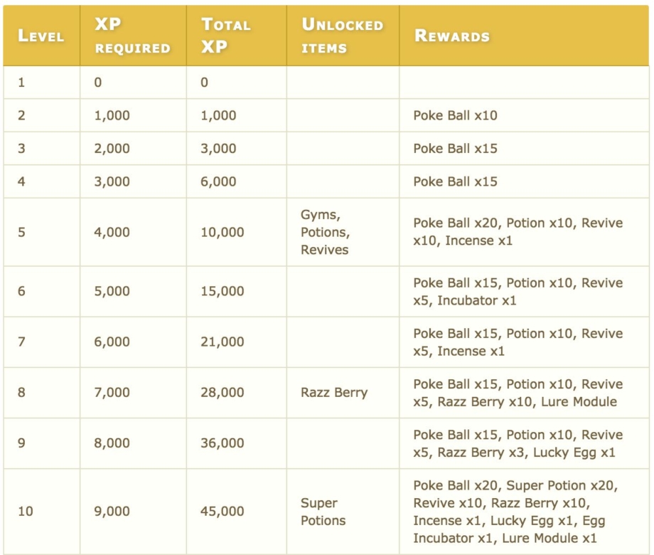 Pokemon Go Trainer Level Up XP Requirements, Unlocks & Rewards