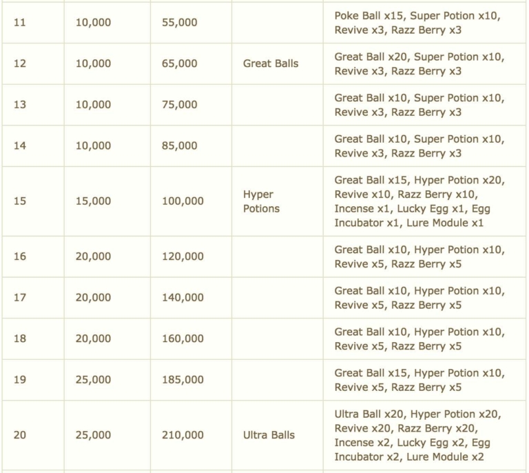 Pokemon Go Trainer Level Up XP Requirements, Unlocks & Rewards